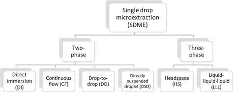 Single Drop Microextraction Sdme Classification Download