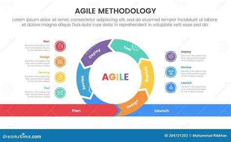 Agile Sdlc Methodology Infographic 7 Point Stage Template With Cycle