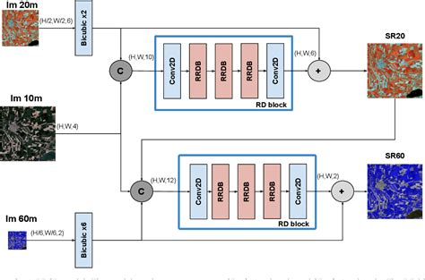 Figure 1 From Single Image Super Resolution Of Sentinel 2 Low Resolution Bands With Residual