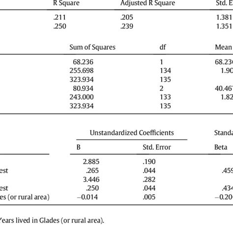 Stepwise Regression Results Model Summary Anova And Coefficients