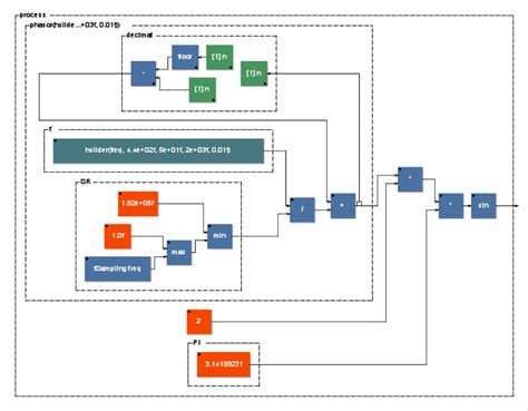 Making A Sine Oscillator From Scratch Faust Documentation