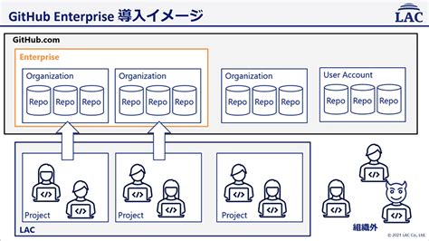 Github Enterprise Cloudとgithub Copilotの利用概念 Genspark
