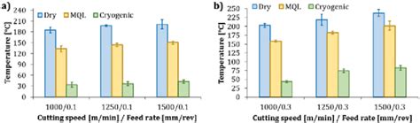 Cutting Temperatures At Varying Cutting Sp Eeds And Cooling Conditions