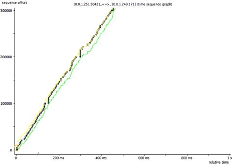 Tcp Performance Problems Caused By Interaction Between Nagles