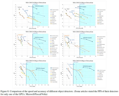 Reading Yolov4 Optimal Speed And Accuracy Of Object Detection Nex3zs Blog