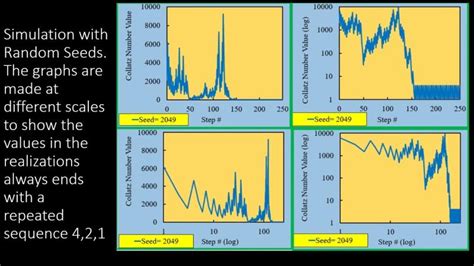 Amro Elfeki On Linkedin Randomized Collatz Conjecture Algorithm