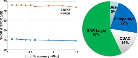 Figure 10 From A 0 5 V 10 Bit 3 MS S SAR ADC With Adaptive Reset Switching Scheme And Near