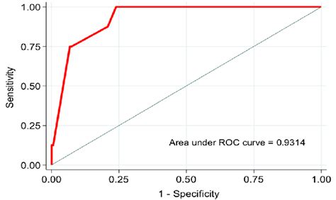 Receiver Operating Characteristic Curve For Multivariate Analysis For
