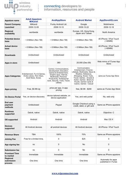 Adult Appstore WIP Connector