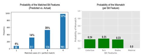 Optimizing Bha And Fluid Selection With A Machine Learning Based Drilling System Recommender