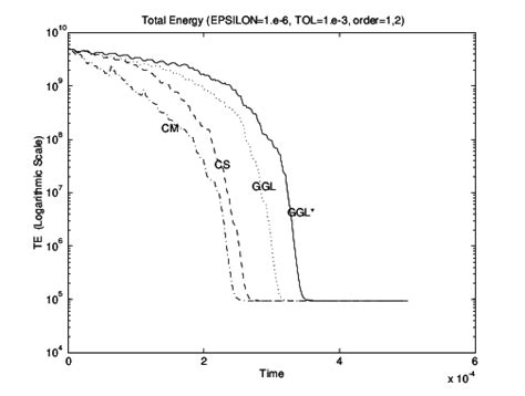 1 Total Energy Comparison Of Linear Oscillatory Force Example 10 6 Download Scientific