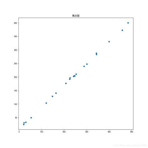 Matplotlib常见图形绘制折线图、散点图 、柱状图 、直方图 、饼图 、条形图matplotlib有哪些图代序春秋的博客 Csdn博客