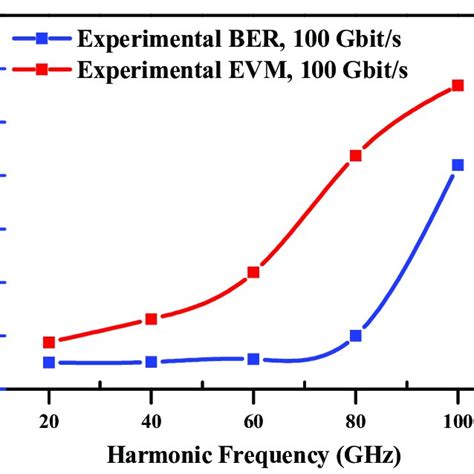 Experimental BER And EVM Amounts In Opposition To The Harmonic Download Scientific Diagram