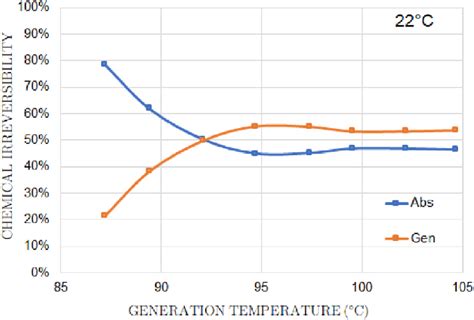 Chemical Irreversibility In Generator And Absorber As A Function Of The Download Scientific