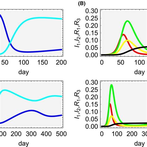 Single Peak Upper Row And Multiple Peak Lower Row Solution Upper