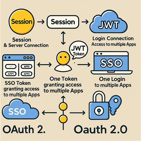 Session Jwt Token Sso And Oauth 20 A Comprehensive Guide With