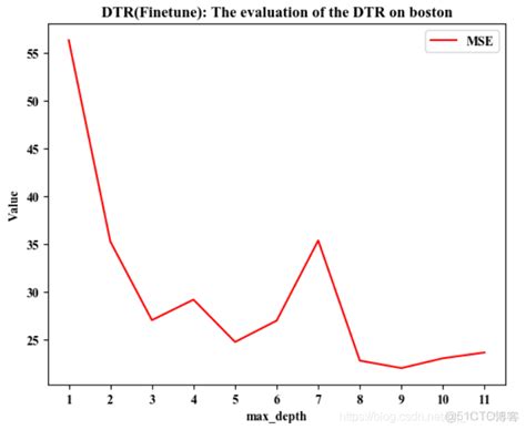 Ml之回归预测：利用十类机器学习算法线性回归、knn、svm、决策树、随机森林、极端随机树、sgd、提升树、lightgbm、xgboost对波士顿数据集回归预测模型评估、推理并导到