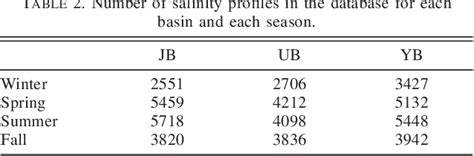 Table 2 From Japan Sea Thermohaline Structure And Circulation Part Iii