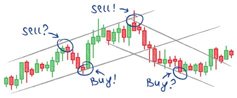 Technical Analysis Learn To Identify Chart Patterns Like A Pro