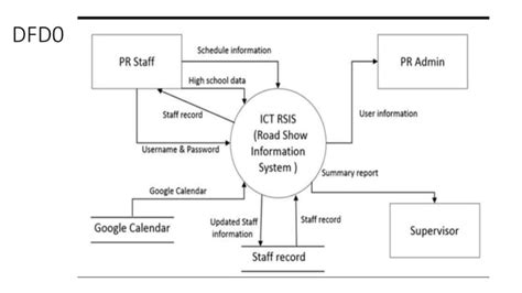 structured system analysis and design pptx databases computer software and applications