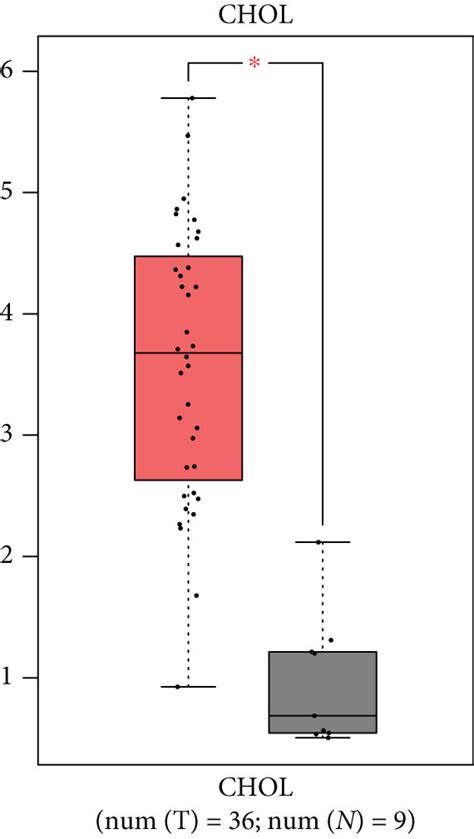 Expression Analysis For Loxl2 In Multiple Cancers A The Expression