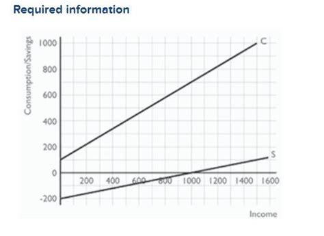 Solved Refer To The Graph Above To Answer This Question