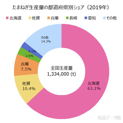 【都道府県】玉ねぎの産地・生産量ランキング