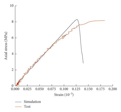 comparison of pfc simulation and indoor test results with different