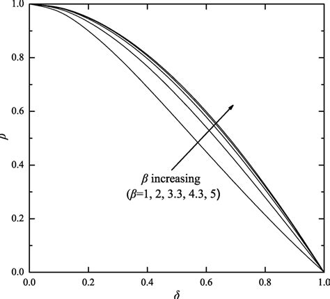 Correlation Coefficient Versus For Various Values Of Download Scientific Diagram