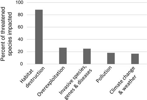 Percent Of Species Designated As Threatened With Extinction That Are