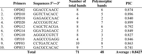 Primer Sequences Amplified Bands Polymorphic Bands And PIC Values In Download Table