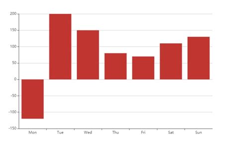 Bug The Bar Chart Starts At 0 And Setting Xaxisaxislineonzero False Wont Make It Start At