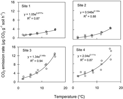 Soil Microbial Biomass Respiration Rate And Temperature Dependence On