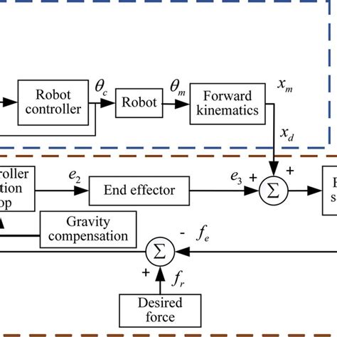 Structure Diagram Of Macro Mini Robotic System Download Scientific