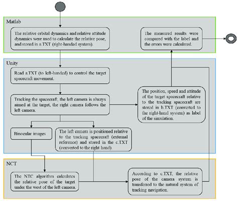 The Overall Process Of The Simulation Experiment System Download Scientific Diagram