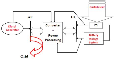 Schematic Of Pv System With Battery And Diesel Generator Along With The Download Scientific