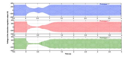 8 Comparative Of The Behaviour Of Prototypes Connected To Synchronous