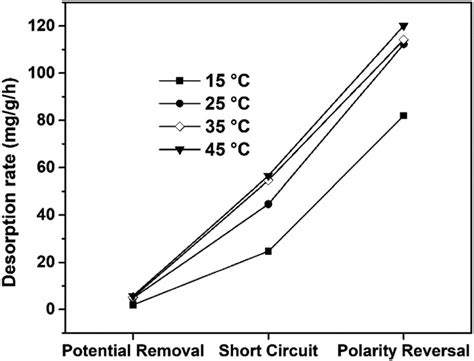 Impacts Of Temperature And Desorption Mode On Desorption Rate At An