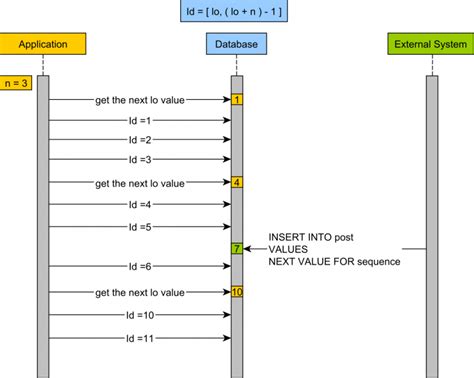 Hibernate Pooled And Pooled Lo Identifier Generators Vlad Mihalcea