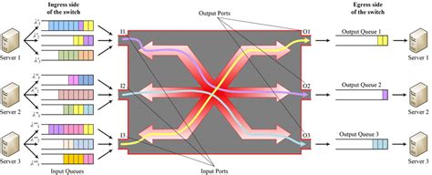 Conceptual View Of Flow Scheduling Over A Datacenter Fabric 2 Download Scientific Diagram