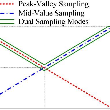 Allowed Delay Time Versus Duty Cycle Download Scientific Diagram