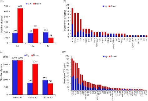 Figure 3 From Gwas And Transcriptome Analysis Reveal Key Genes