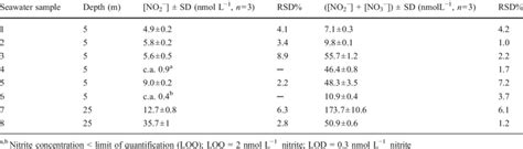 Concentrations Of Nitrite And Nitrate In Surface Seawater Samples Of Download Table