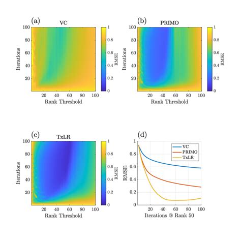 figure s1 rmse for different iteration counts and different rank