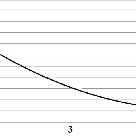 Solubility Of Sugar Sucrose In Grams Of Sucrose Per 100 G Of Water