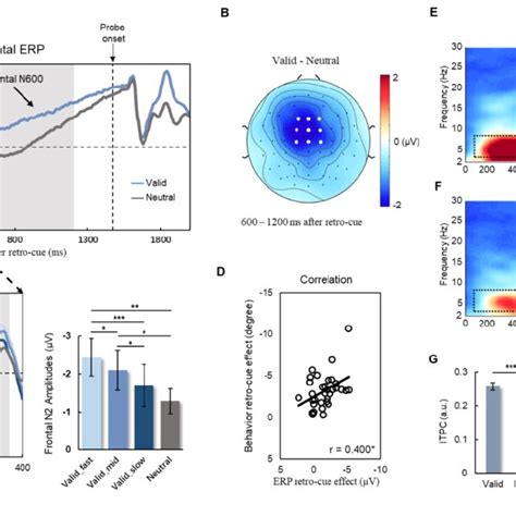 Erp And Itpc Results A Grand Average Waveforms Of Frontal Erps For