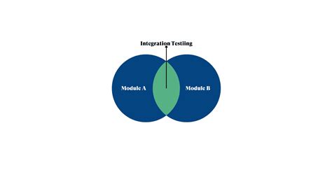 Integration Testing Types Processes Examples And More