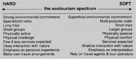 Characteristics Of Hard And Soft Ecotourism As Ideal Types Source Download Scientific Diagram