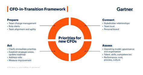 Gartner Delivering Actionable Objective Insight To Executives And