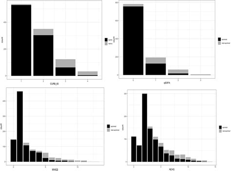 Different Scoring Systems For Prediction Of Mortality And Icu Cia